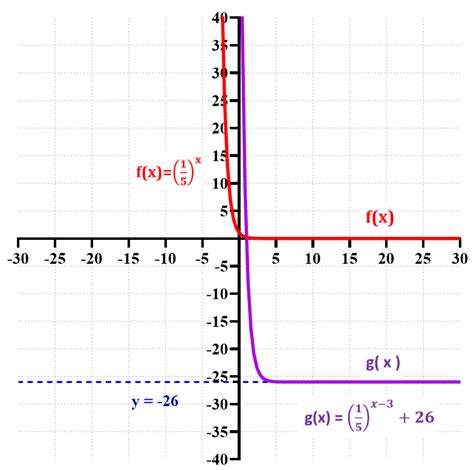use the same rectangular coordinate system to show the graphs of