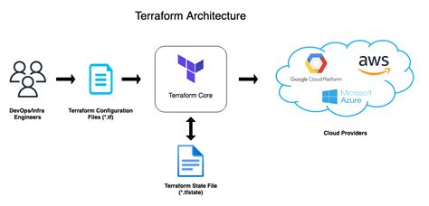 Creating A Highly Available Two Tier Aws Architecture With Terraform By Rene Audain Medium