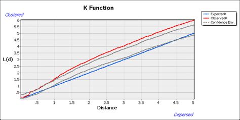 Ripleys K Function In The Daily Rainfall Data Download Scientific