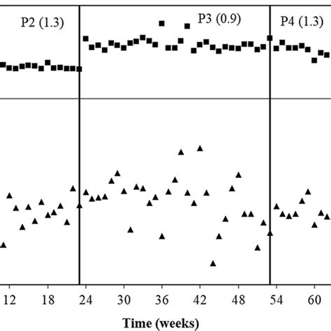 Continuous Operation Hrt And Methane Yield Of Every Period Olr Is