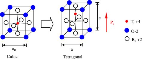 A Unit Cell Transforming From Cubic To Tetragonal Structure During Download Scientific Diagram