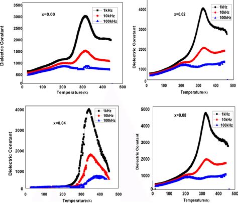 A Variation Of Dielectric Constant With Temperature At Different Download Scientific Diagram