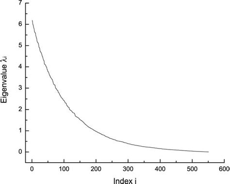 Eigenvalues Of A 2d Stochastic Field With Gaussian Covariance Function