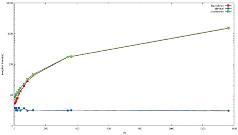 Average Execution Time Vs Number Of Pis For Consistency Check Download Scientific Diagram