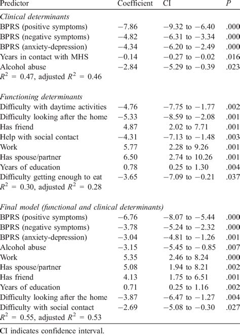 Clinical And Functioning Determinants Of Gaf Scoring Download Table