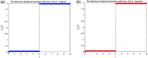The Maximum Likelihood Transition Path For B The Learned Double Well Download Scientific