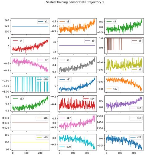 One Time Degradation Of Full Cycle Parameters For 21 Sensors In Four Download Scientific