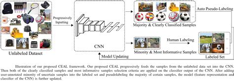 Active Learning In Machine Learning Guide Examples