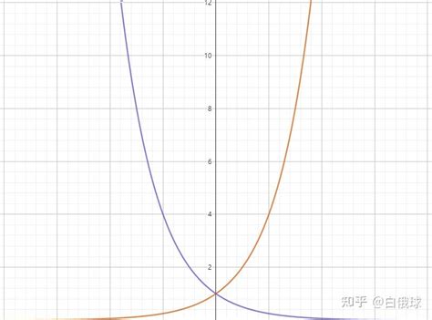 Precalculus学习笔记 41exponential Functions 知乎 Precalculus学习笔记 41exponential Functions 知乎