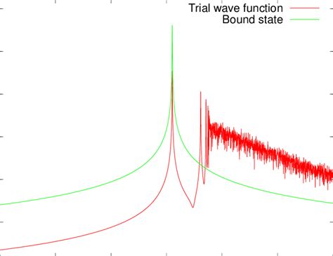 Results For The Power Spectrum Of Trial Wave Function And The Bound