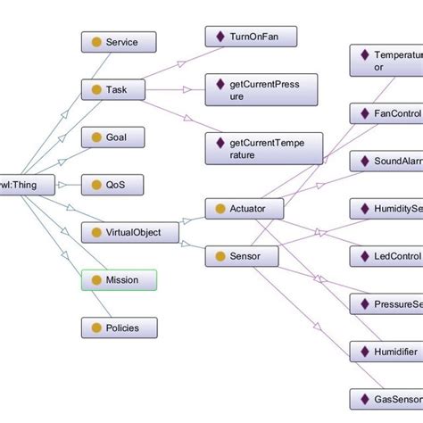 semantic modeling of proposed system download scientific diagram