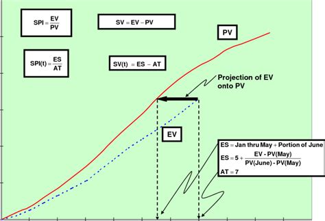 Earned Schedule Concept Download Scientific Diagram