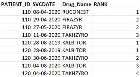 Mysql I Want To Assign The Rank To A Particular Column As Per The