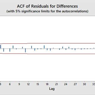 ACF Of Residuals For Differences Download Scientific Diagram