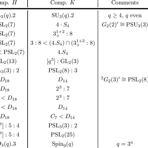 Components Of The Weak Normal 2 Coverings Of Non Abelian Simple Download Scientific Diagram