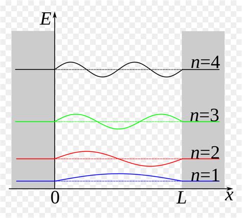 image titled 1000px particle in a box wavefunctions wave functions of