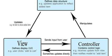Mvc Architecture In Nodejs Explained In Details Dev Community