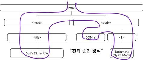 문서객체모델 dom document object model