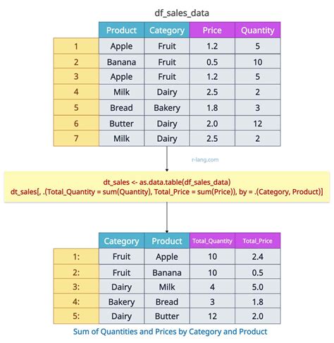How To Calculate The Sum By Group In R Data Frame