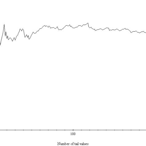 Hill Plot For Upper Tail Returns Of Hong Kong Index Notes The Hill Download Scientific Diagram