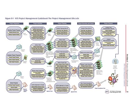 Project Management Lifecycle Phases PDF PDF Gate