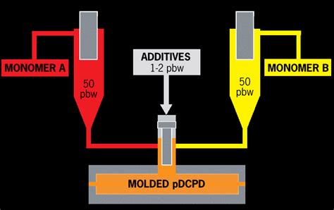 The Process Of Casting Using Pdcpd Material 11 Download Scientific Diagram