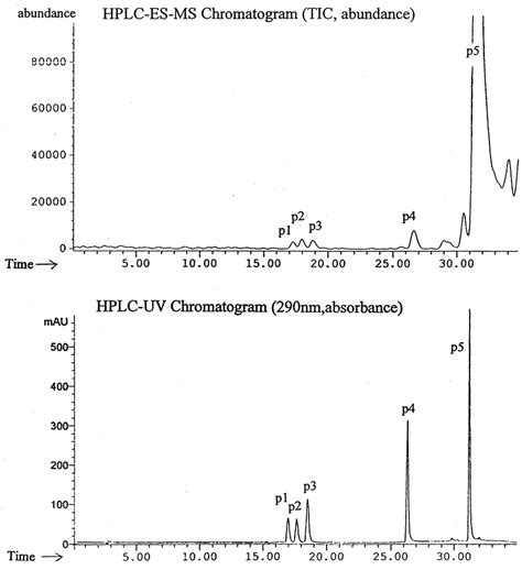 Simultaneous Hplc Uv And Hplc Es Ms Chromatogram Of Citrus Flavonoid Download Scientific