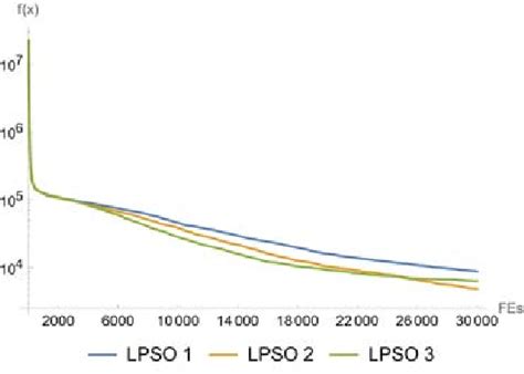 Average Cost Function Value History F 3 Dim 30 Download Scientific Diagram
