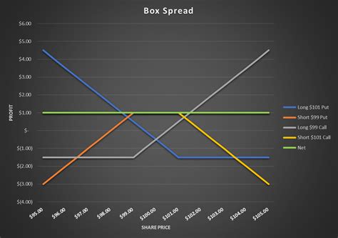 What Is A Box Spread Options Trade Raging Bull