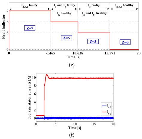 Experimental Validation Of Current Sensors Fault Detection And Tolerant