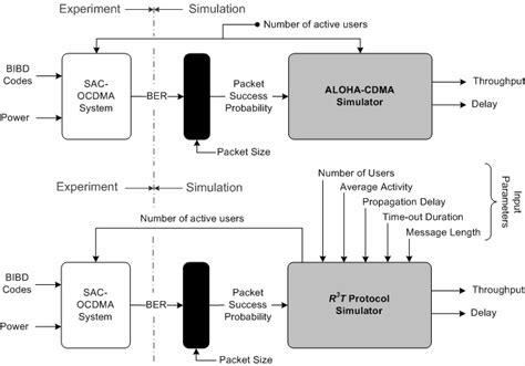 The Experimentsimulation Environment Download Scientific Diagram