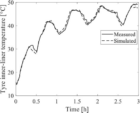 Inner Liner Temperature Measurement Solid Line And Simulation Dashed