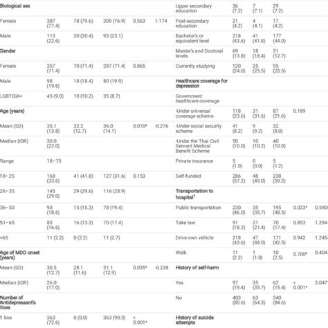 Baseline Characteristics Of Diagnosed Mdd Patients And Their Caregivers Download Scientific