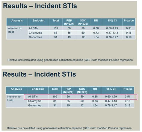 Doxycycline Postexposure Prophylaxis For Prevention Of Stis Among Cisgender Women