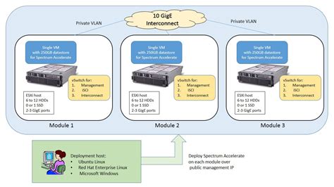 เปลี่ยน Vmware Vsphere ที่มีให้กลายเป็น Hyper Converged ง่ายๆ ด้วย Ibm Spectrum Accelerate พร้อม