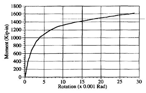 Typical Moment Rotation Diagram Download Scientific Diagram