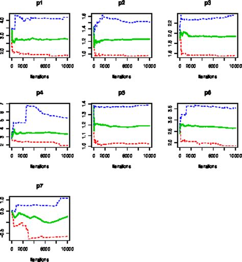 Convergence Of Mcmc Results For Bfgmww Download Scientific Diagram