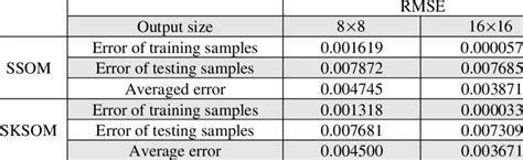 Performance Comparison Between Ssom And Sksom On Sunspot Dataset