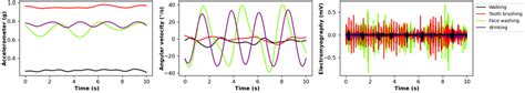 Raw Signals Of Four Activities Using The X Axis Of Accelerometer