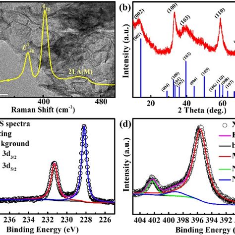 A Raman Spectra And Tem Image B Xrd Patterns C D
