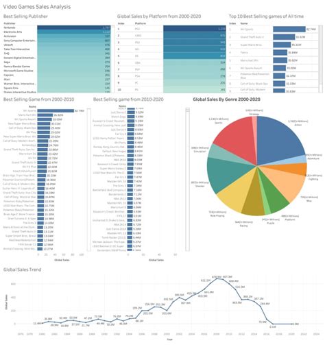 Build A Visually Stunning Tableau Dashboard By Prajwal9764 Fiverr