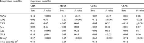 Final Models Fourth Step Of Multiple Hierarchical Linear Regression