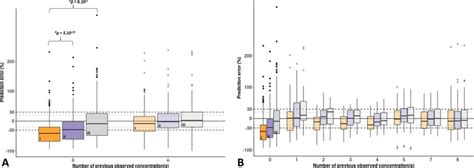 Boxplots Of Prediction Error Pe For Literature Model I Orange