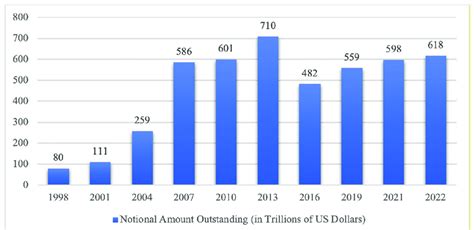 Global Otc Derivatives Market Source Download Scientific Diagram
