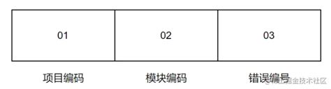 Java轻量级错误码设计最佳实践概述 目前公司团队项目中返回异常都没有错误码，如果遇到错误提示只会返回一个错误信息。随着 掘金