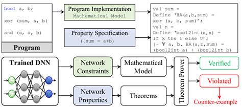 Using Theorem Prover For Verification Of A Half Adder Top And