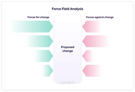Force Field Analysis Diagram Template