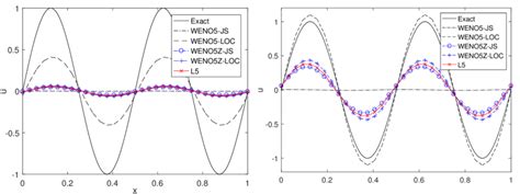 2 Results Of Some Ve Point Weno Schemes For Advection Of A Sine Wave