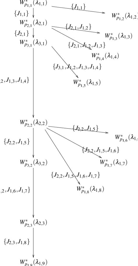 The Derived Backlog Dependency Tree Download Scientific Diagram The Derived Backlog Dependency Tree Download Scientific Diagram