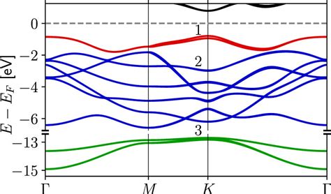 Band Structure Of Mos2 The Three Groups Of Bands Correspond To